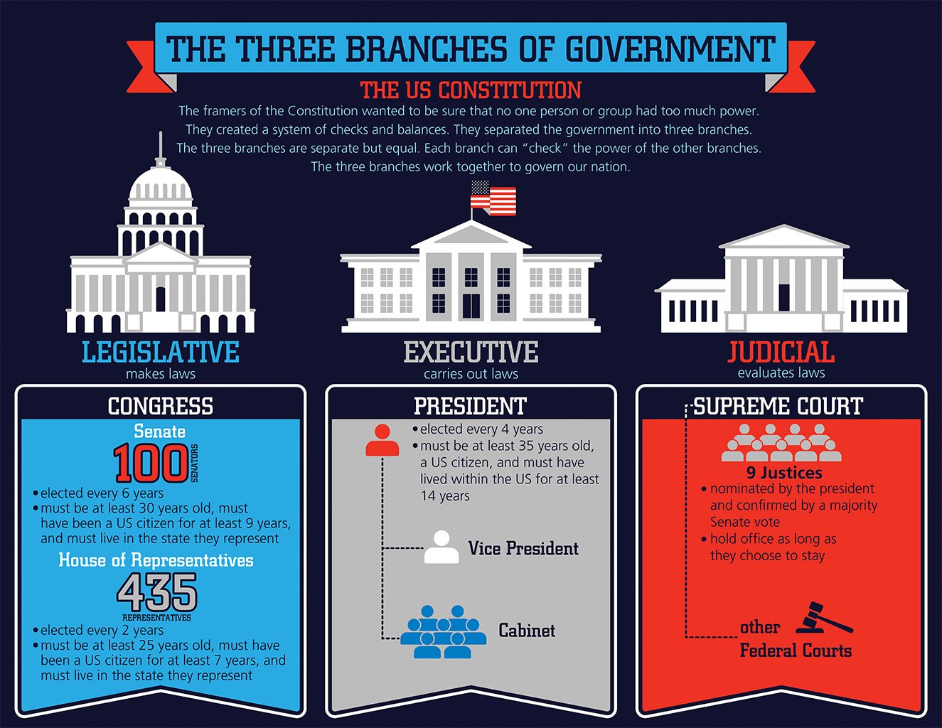 The US Government – how does it work? – Washington GB